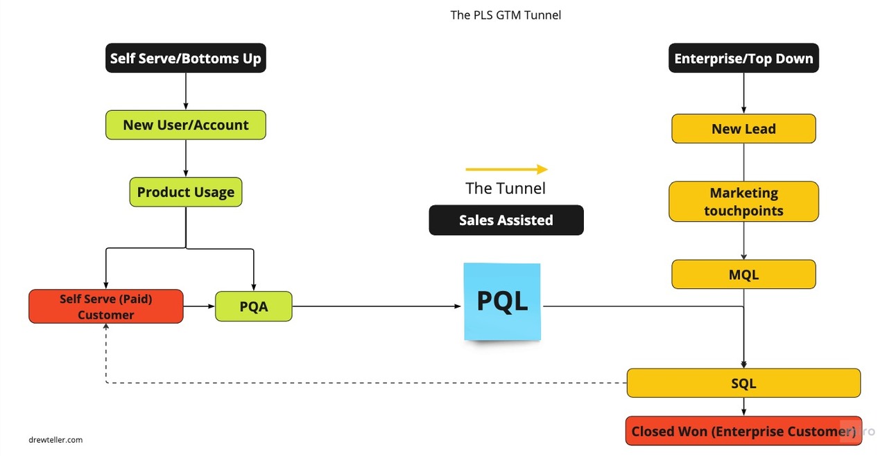Mapping dual GTM motions in detail to drive MQL and PQL pipeline
