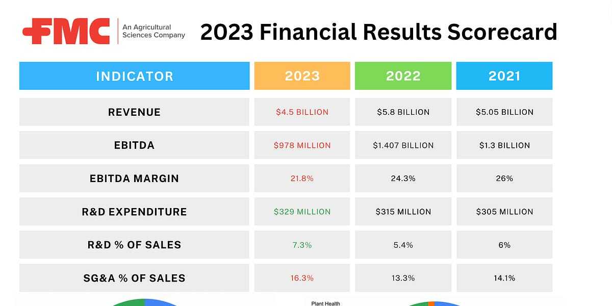 FMC 2023 Annual Report Highlights and Analysis