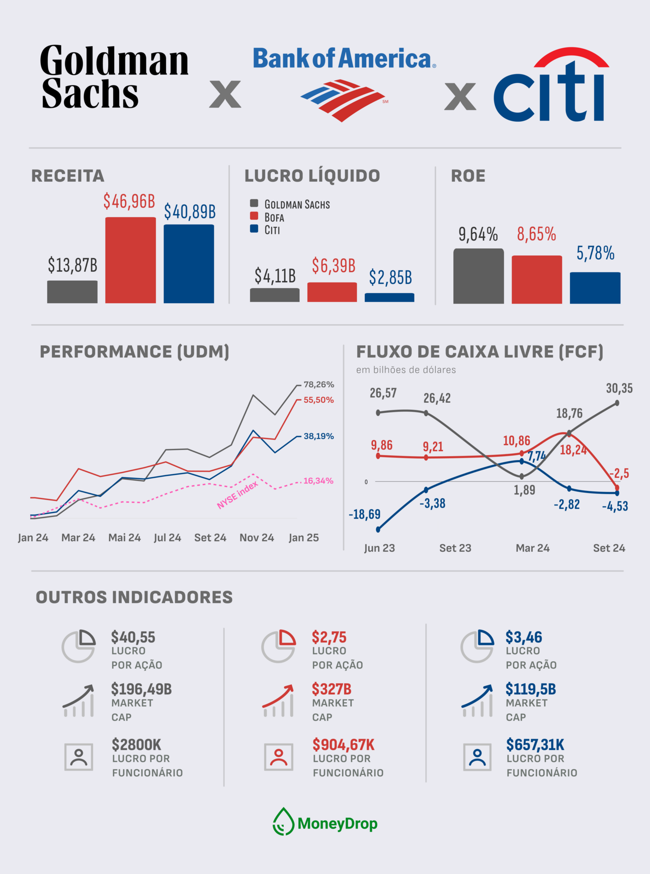 💰 R$1.4 quadrilhões de Dívida Global