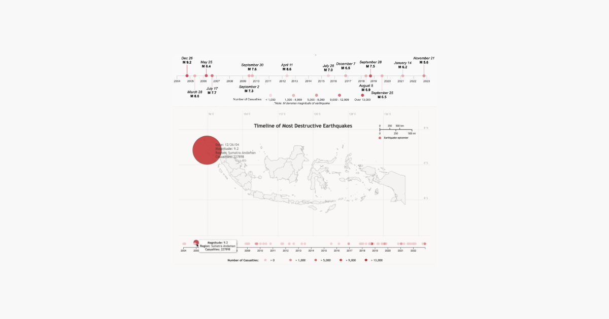 Static Standard Charts vs Modern Interactive Creative Charts