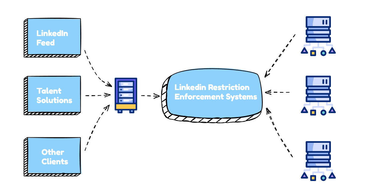 How LinkedIn Scaled Their System to 5 Million Queries Per Second