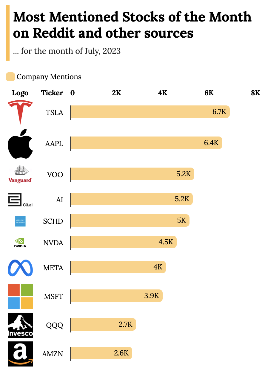 Most Mentioned Meme Stocks of The Month - July 2023