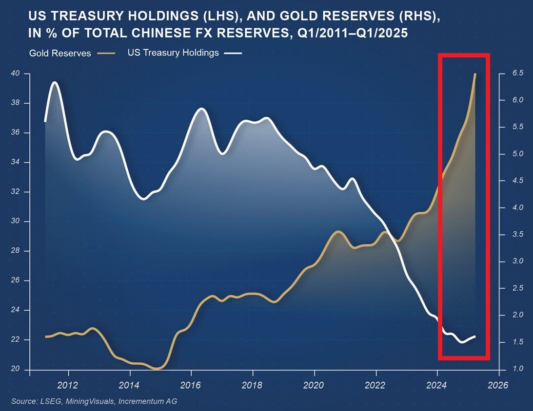 ⚠️CHART OF THE WEEK: China is diversifying its currency reserves out of ...