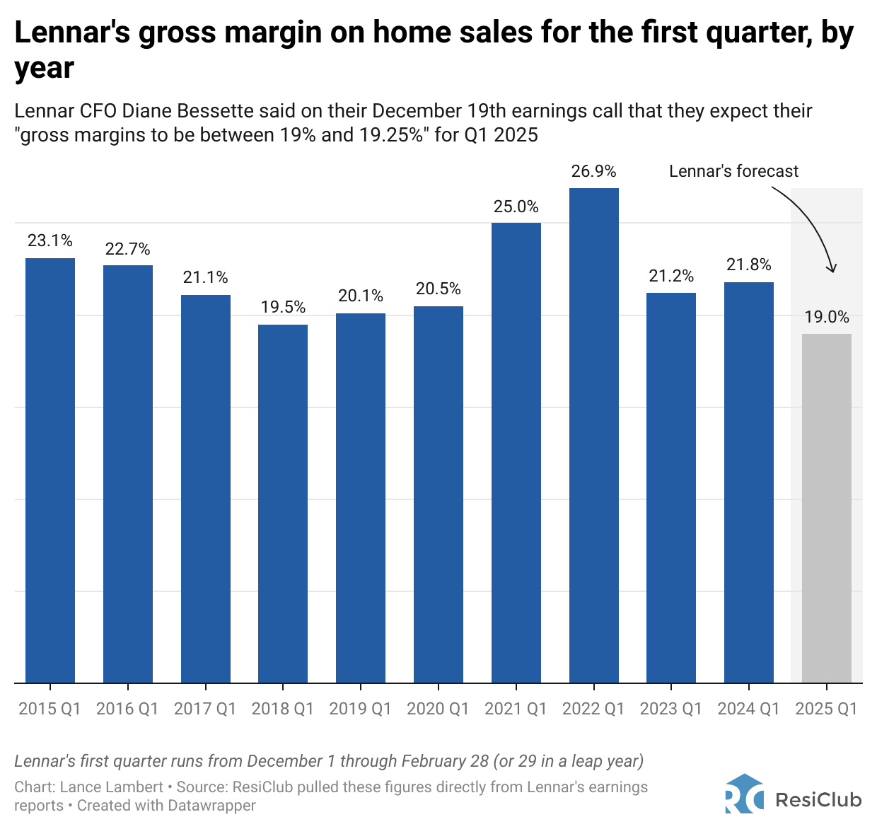 What homebuilder stocks are telling us about the 2025 housing market