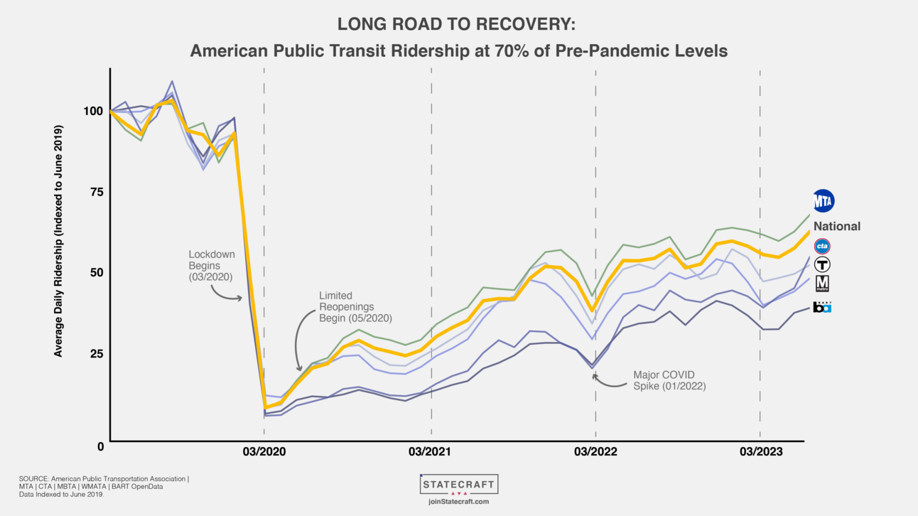 The Long Road to Public Transit Recovery