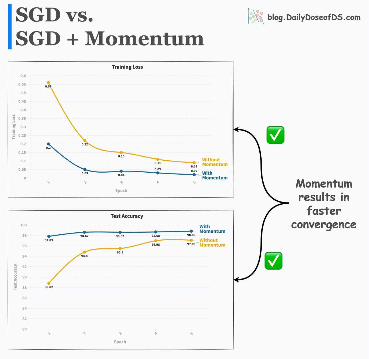 A Visual and Intuitive Explanation to Momentum in Machine Learning