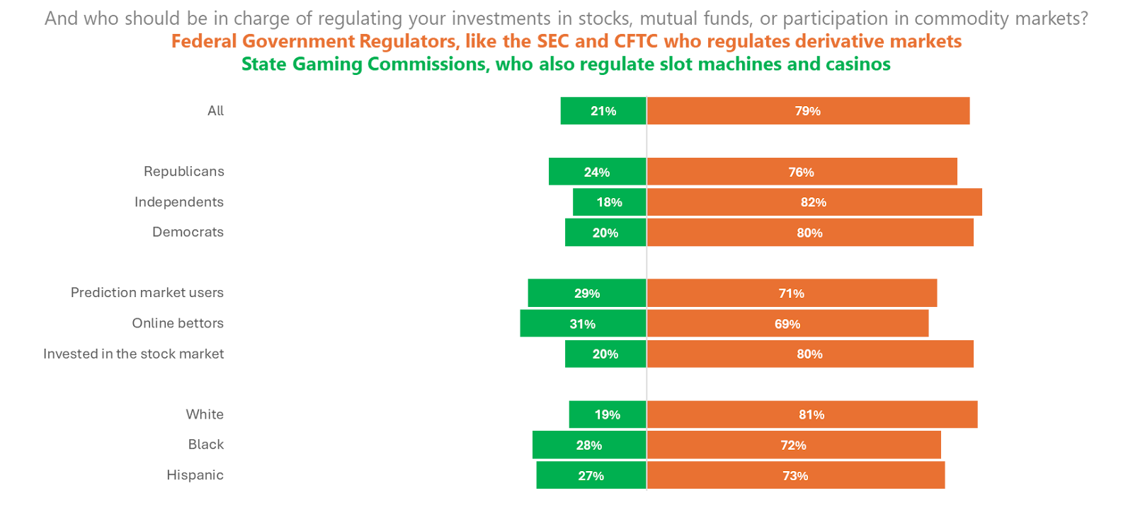 Nationwide poll shows broad support for prediction markets