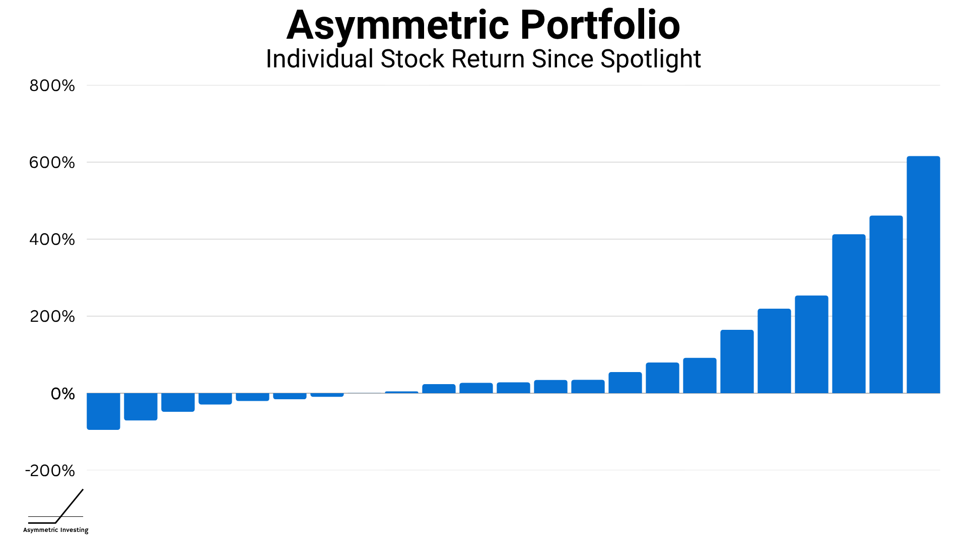 Asymmetric Portfolio Stats & How to Handle a Market Drop