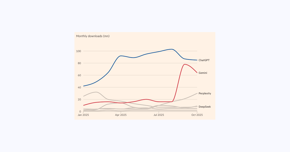 OpenAI’s early AI lead faces mounting pressure as Google, Anthropic ...