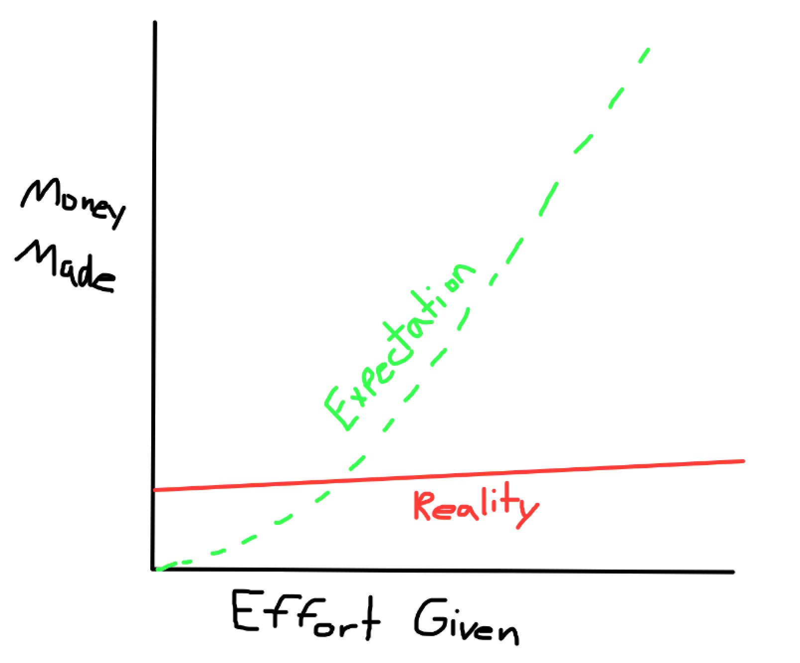 Creating Value > Exerting Effort