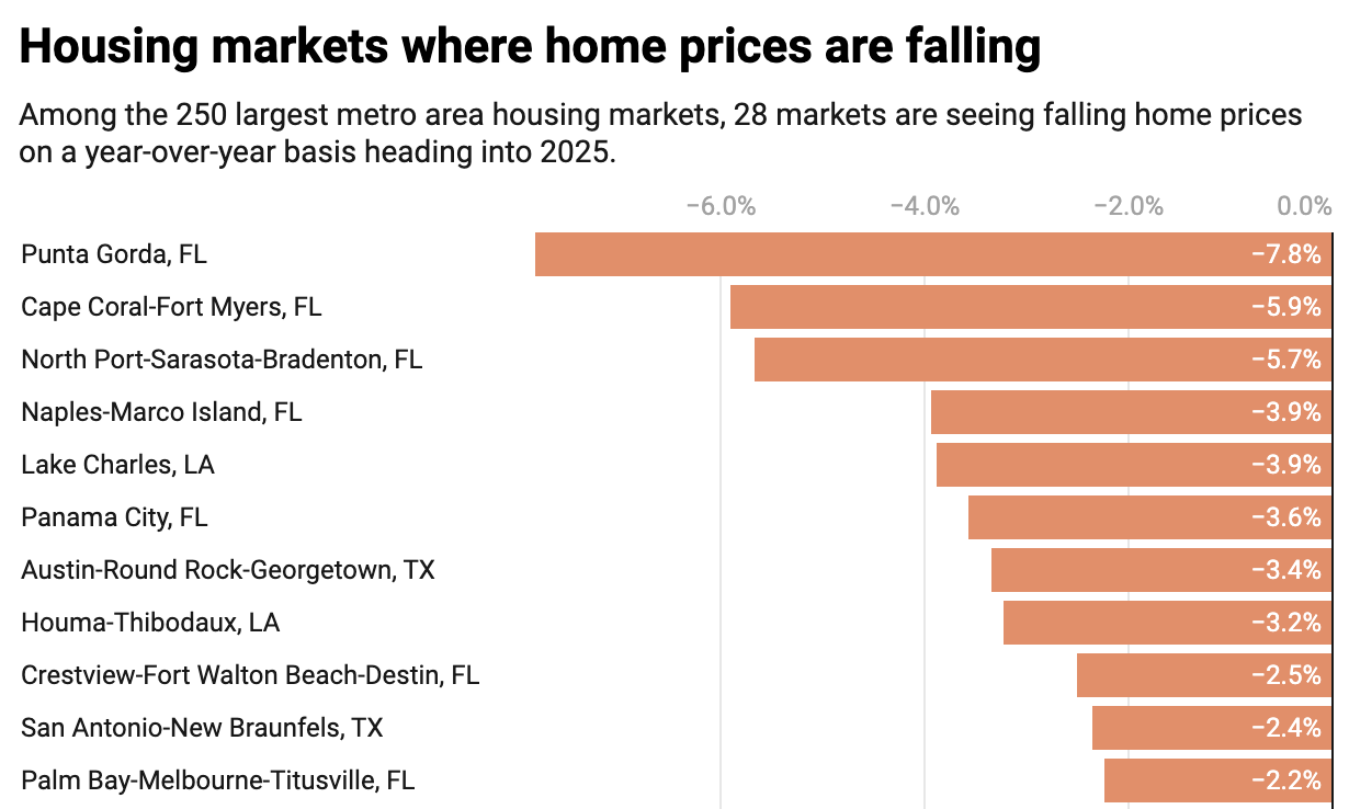 28 housing markets where home prices are falling