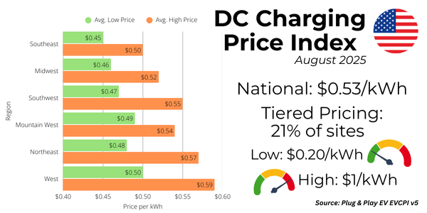 The Weekly 1.21⚡(EVI News #33) - Managed Charging to Optimize Grid ...