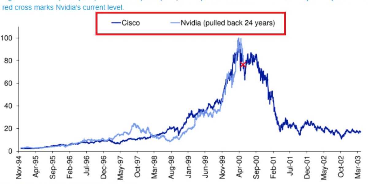 Chart of the week: NVIDIA stock has been following a similar path as ...