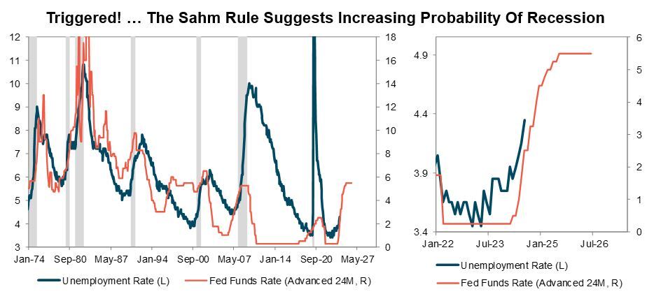 Triggered! ... Here Comes The Sahm Rule