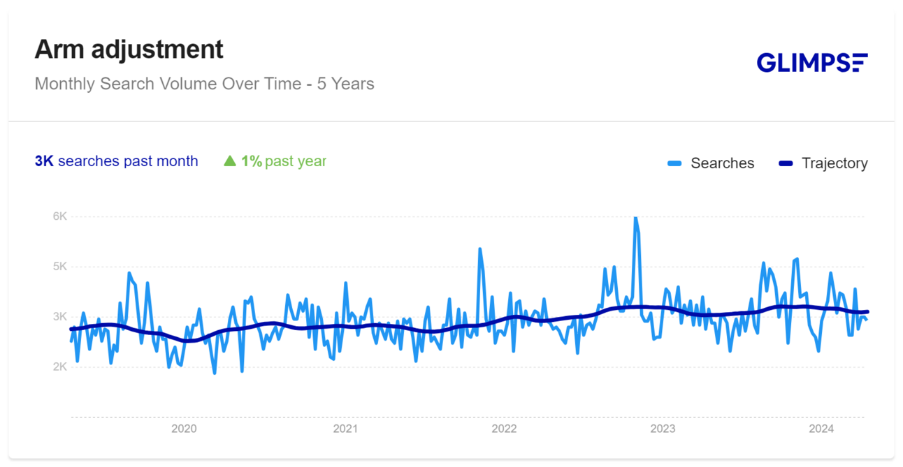 Gator method, ARM adjustment,