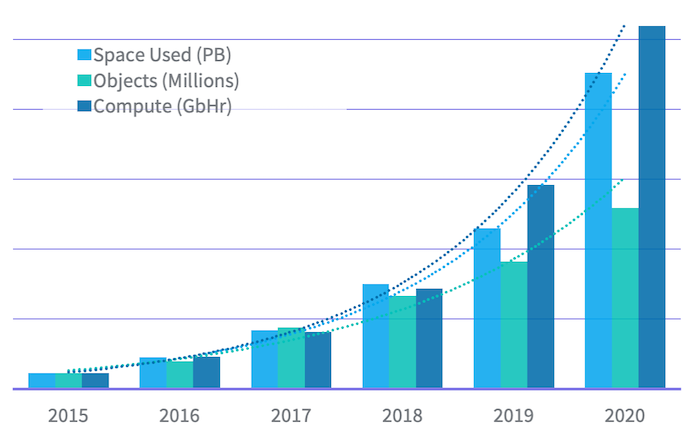 How LinkedIn scaled Hadoop Distributed File System to store 1 Exabyte ...