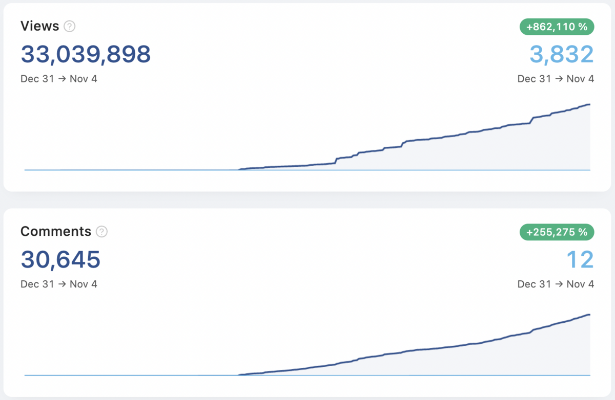 6 Ways to 10x Your LinkedIn Growth