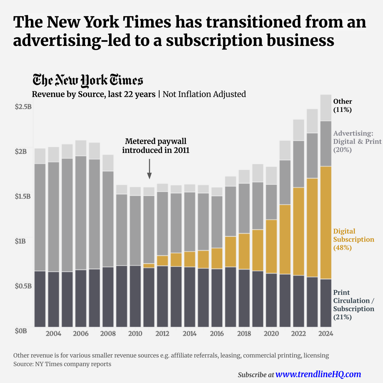 🎯 Fall and Rise of The New York Times