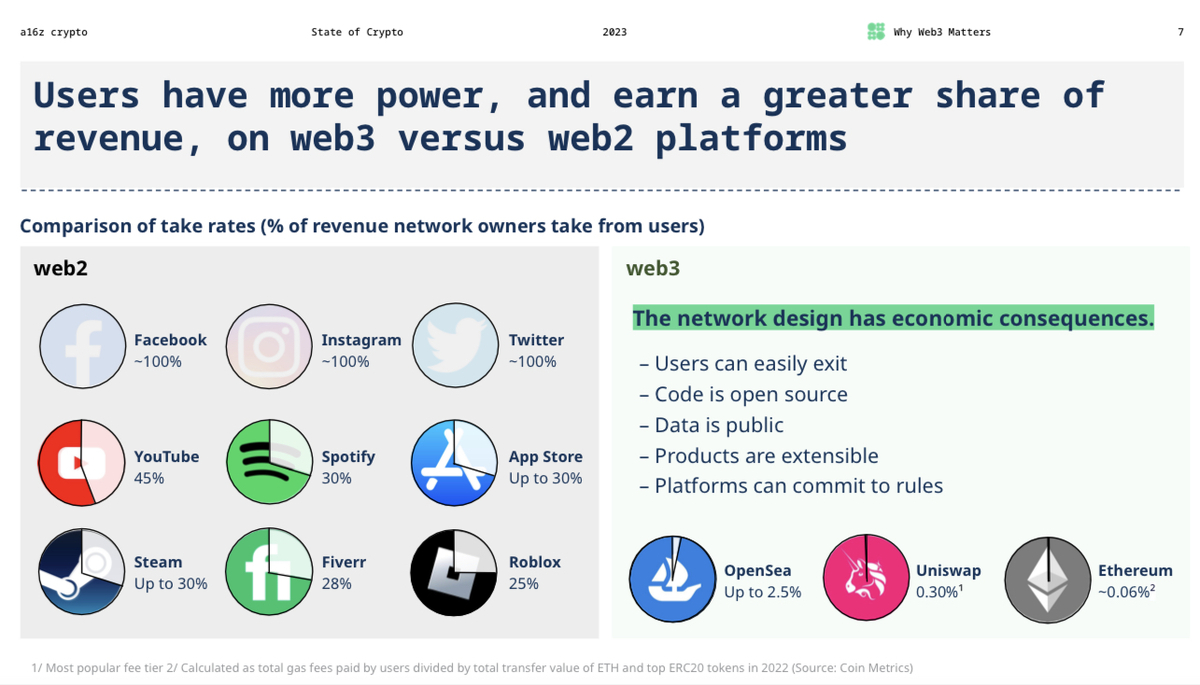 [Key Insights] a16z 2023 State of Crypto Report