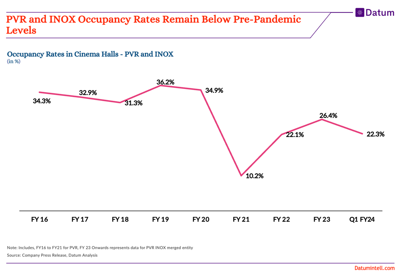 PVR and INOX Occupancy Rates Remain Below Pre-Pandemic Levels