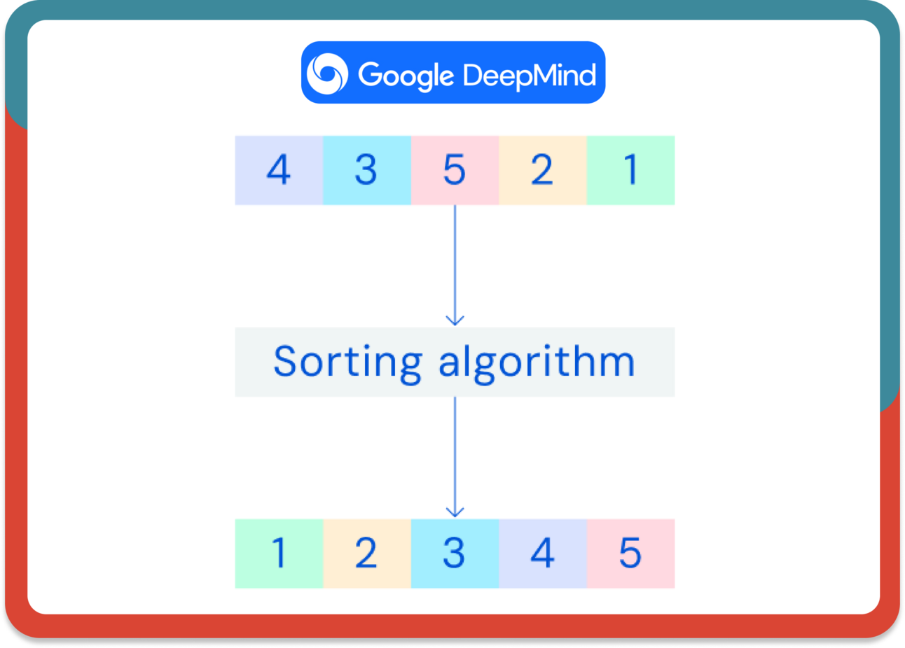 Deepmind’s AlphaDev sprengt alle Benchmarks