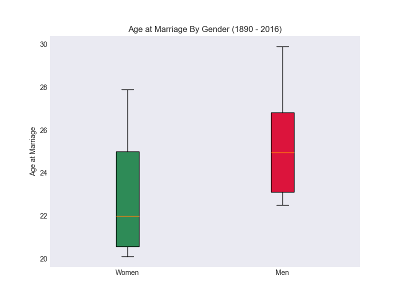 How to Create a Box Plot in Matplotlib?