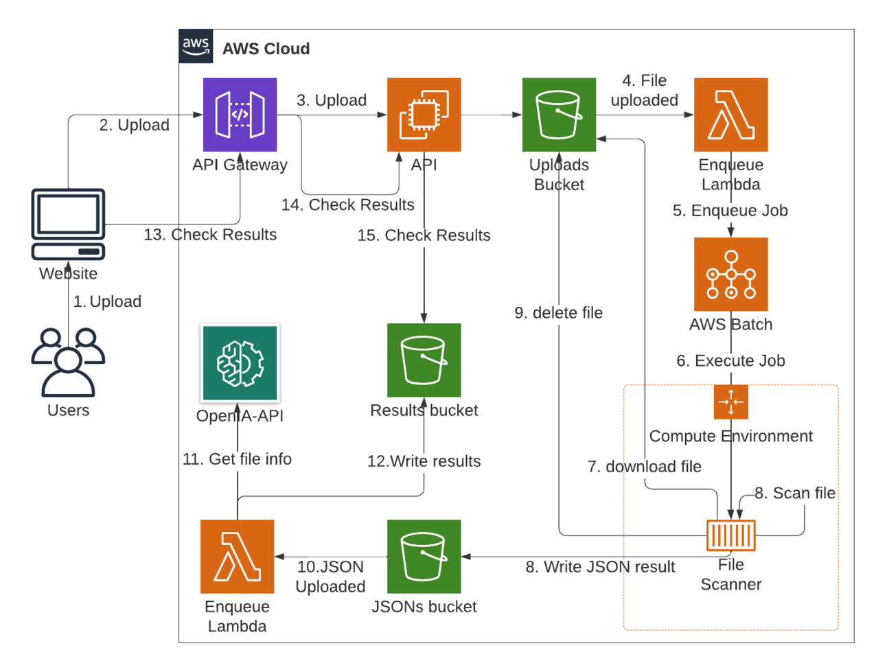 Aws Batch Optimized And Cost Effective Batch Computing
