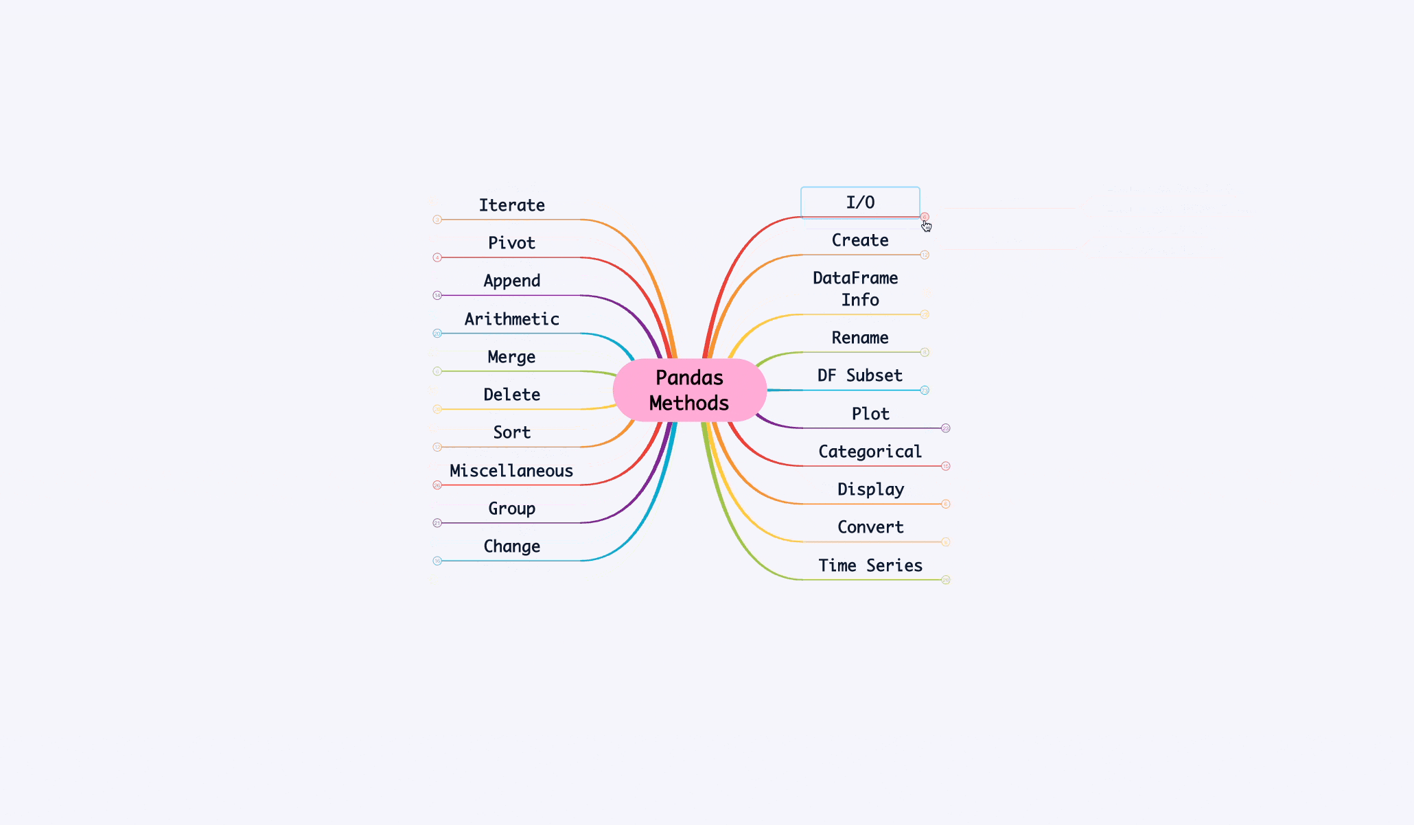 Interactive Mind Map of All Pandas Operations