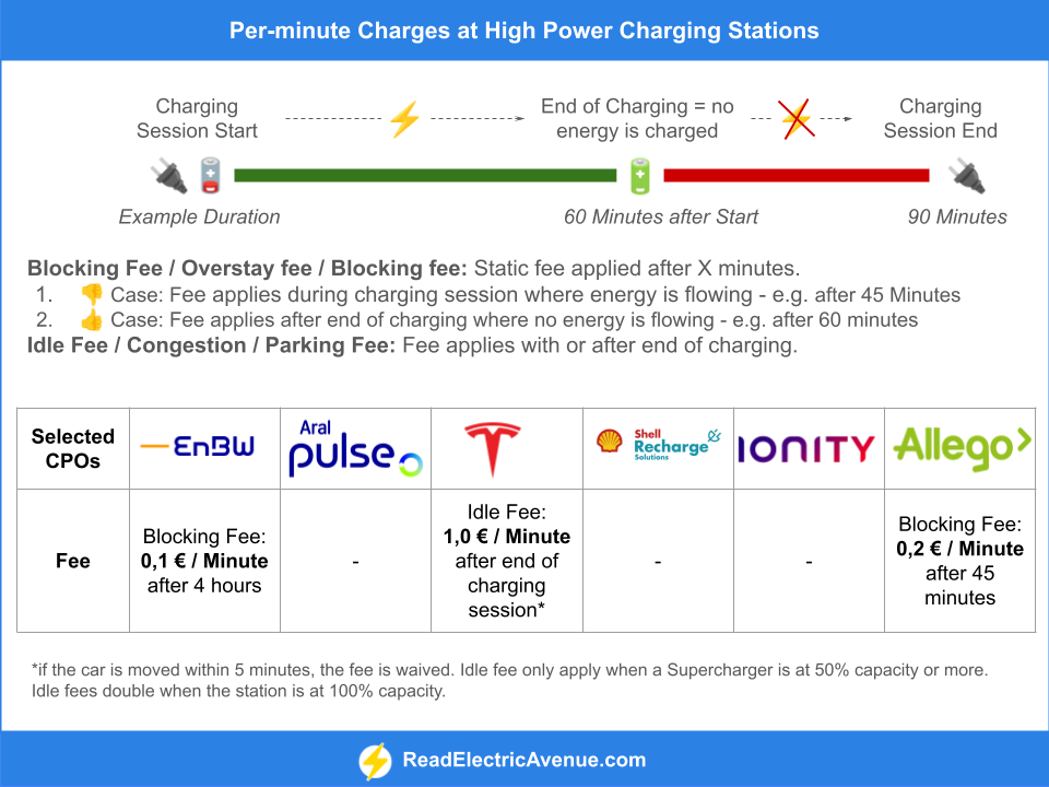 ⚡Can Blocking Fees Help Solve Charging Station Congestion? 💰