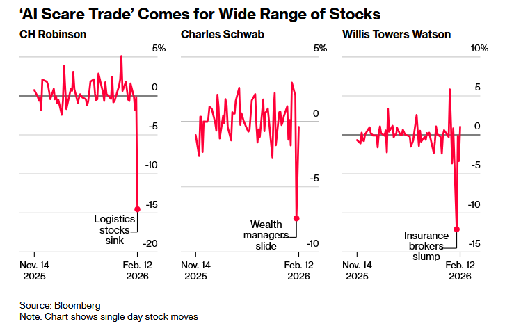 ⚠️US stock market is falling on renewed AI fears