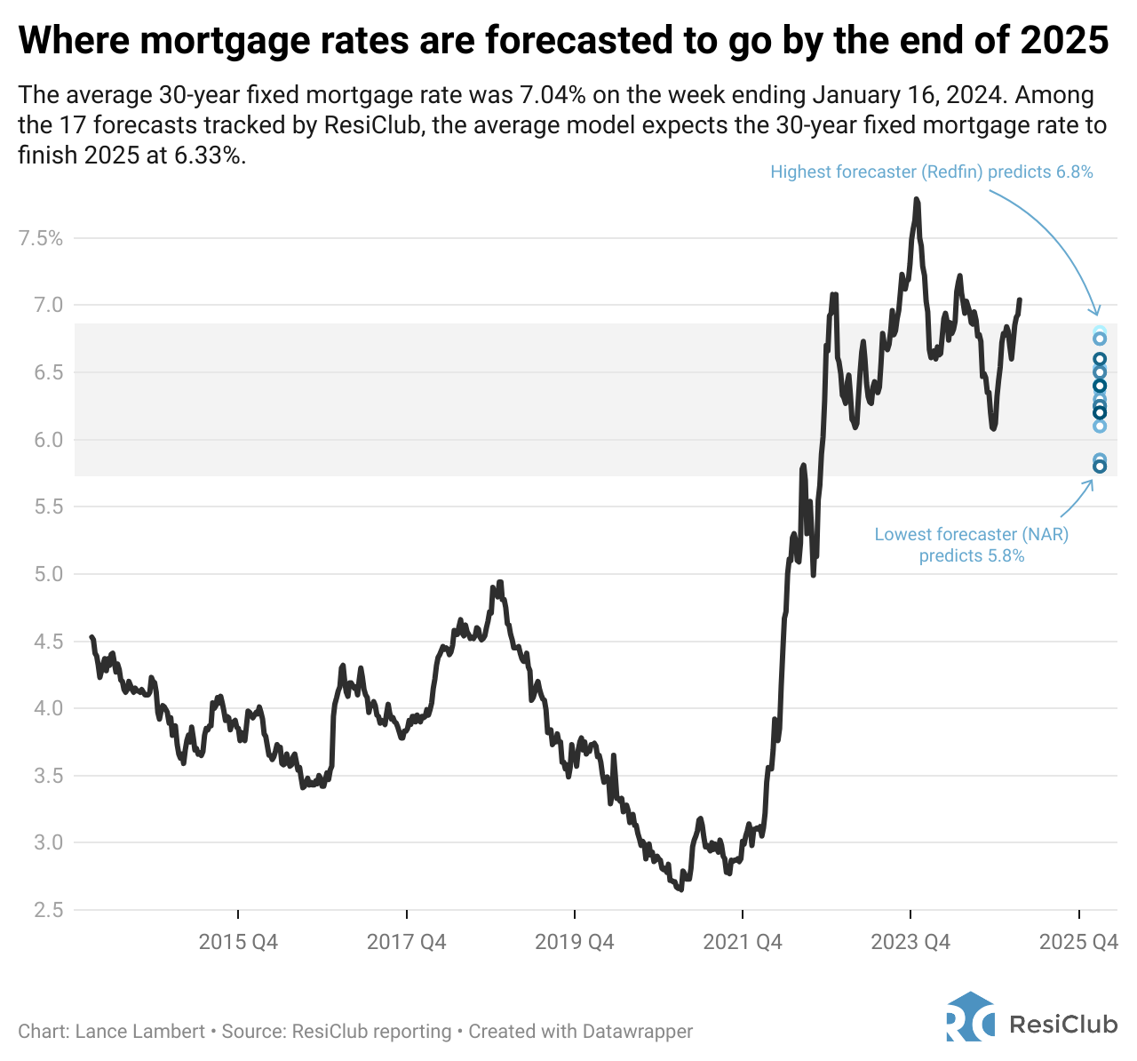 What to expect from mortgage rates in 2025, as predicted by 17 ...