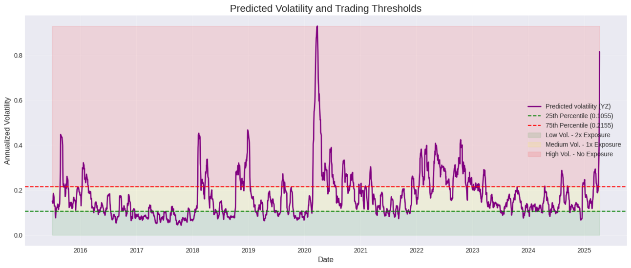The HAR-X model for Volatility Trading. A new approach