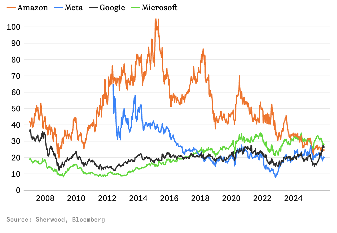 It’s Not a Bubble Yet.