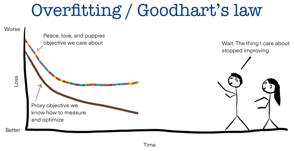 Goodhart S Law And Overfitting