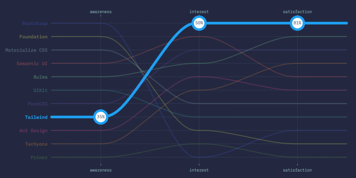 Tailwind CSS is Voted the Most Satisfying CSS Framework to use in 2019