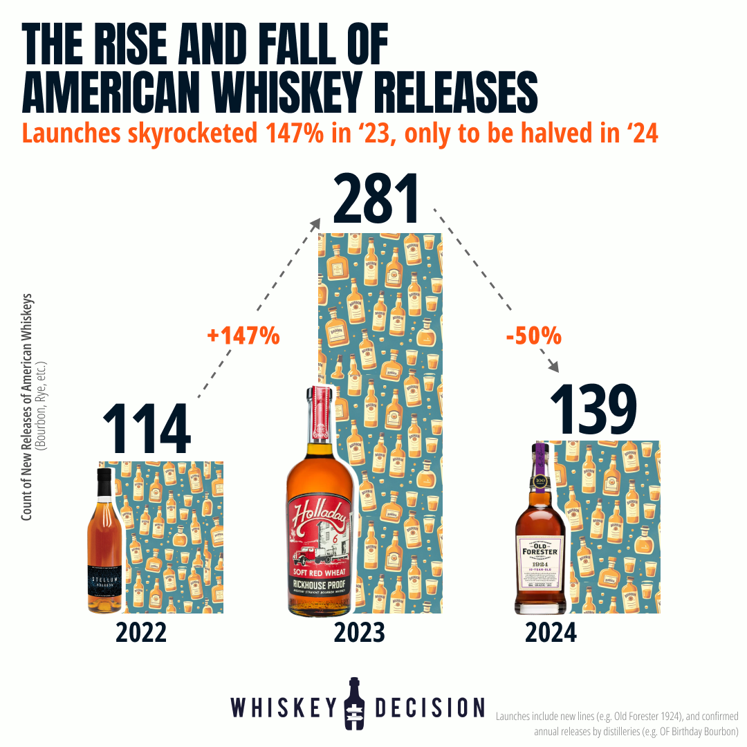 [WD] Data Diving into 2024's Whiskey Releases 🤿