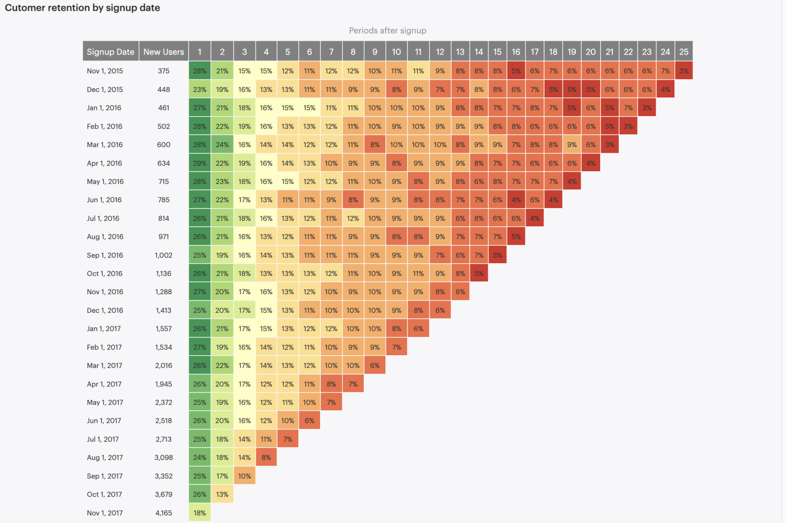 How to Build (and Explain) Cohort Charts
