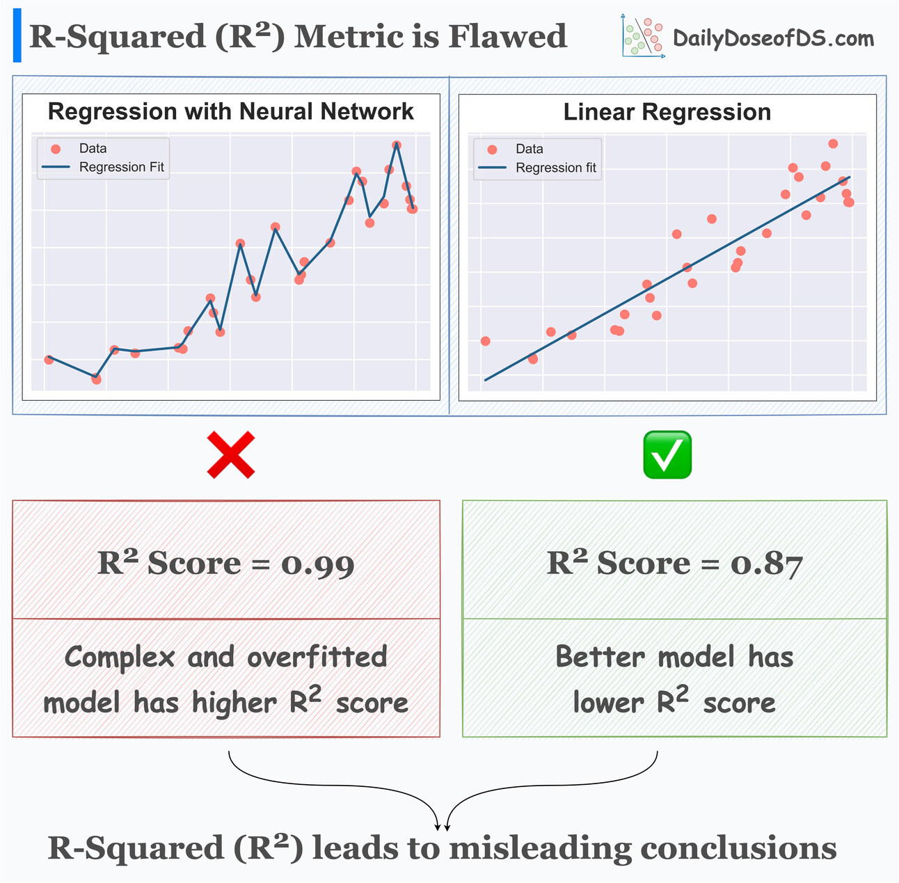 Why R-squared is a Flawed Regression Metric