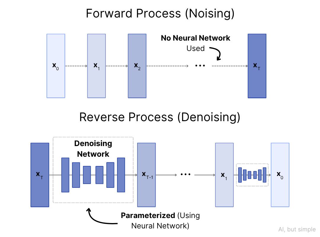 (Supporter Only) Diffusion Models, Simply Explained