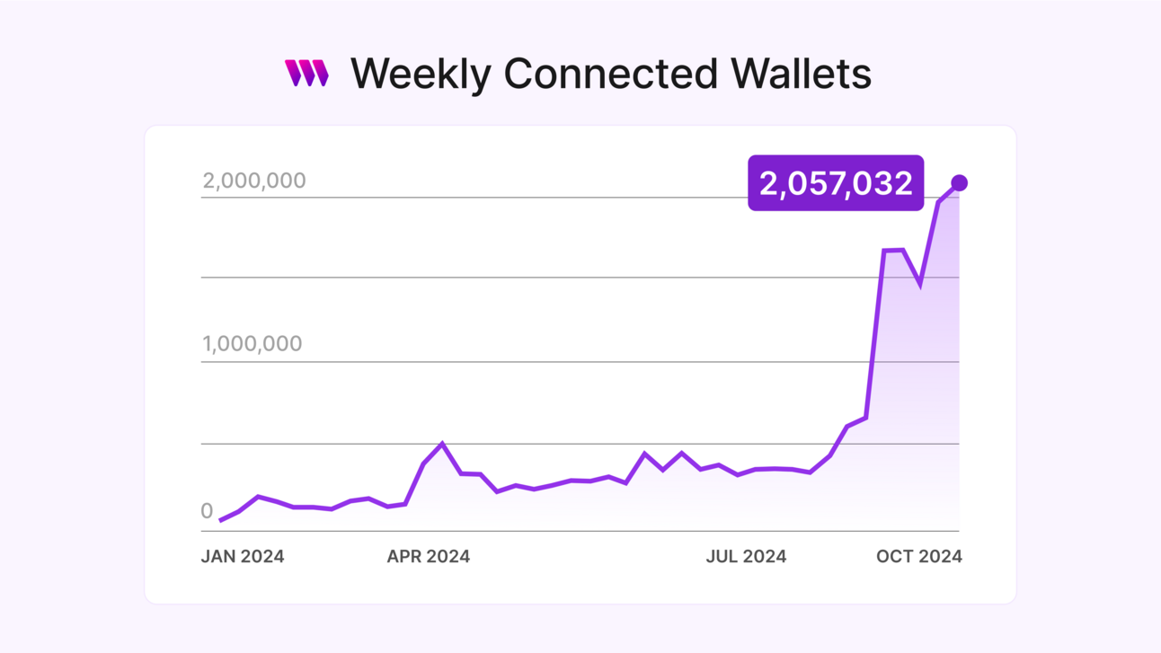2m+ Wallets Connected in 1 week 🎉