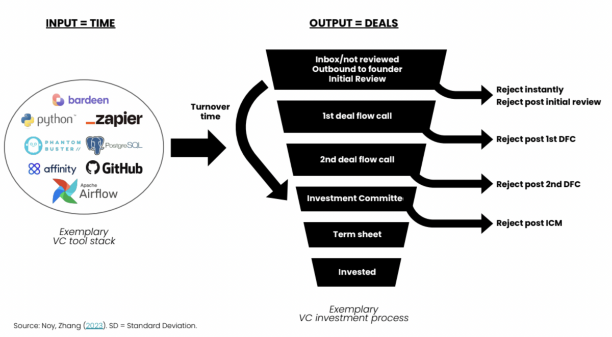 📶 data is eating VC