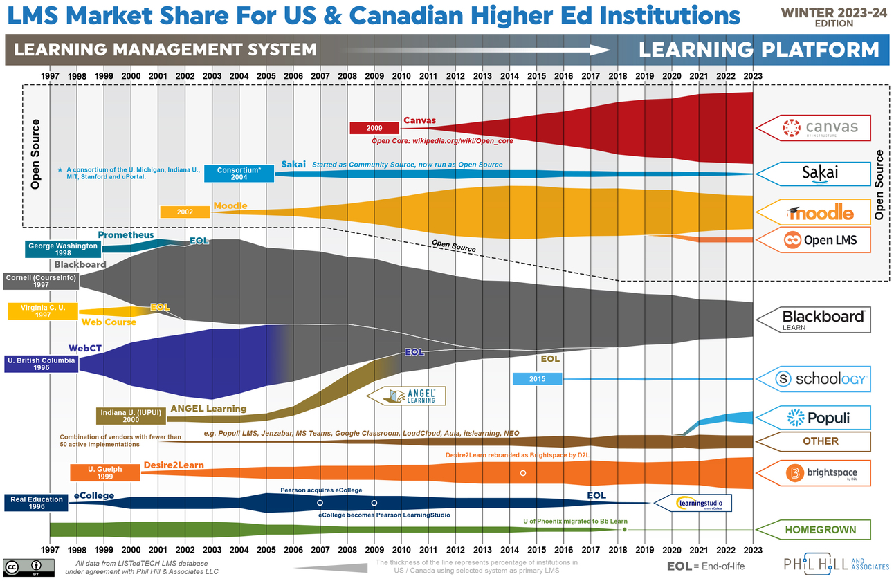 LMS Market Share
