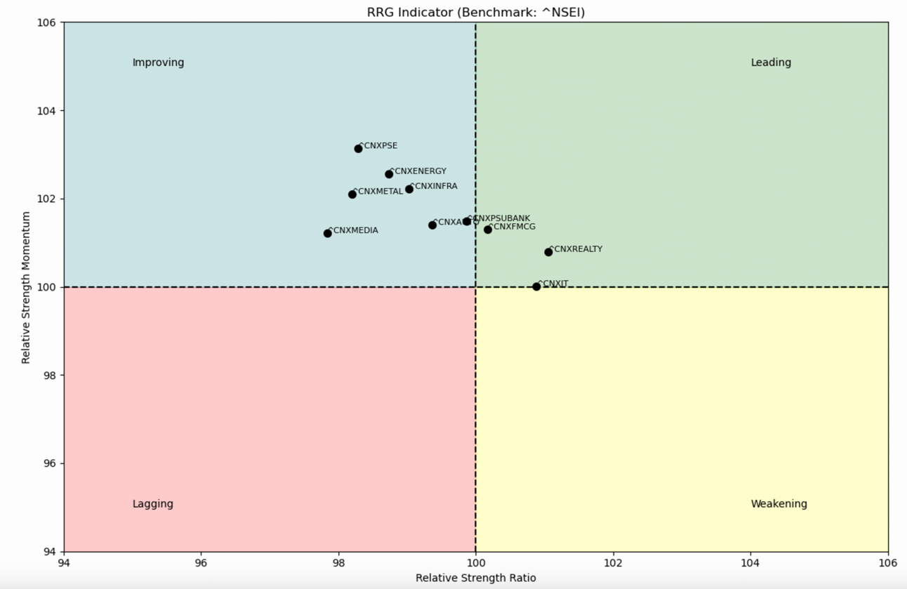 Analysing RRG Ratios for Determining Market Sector Strength Using Python