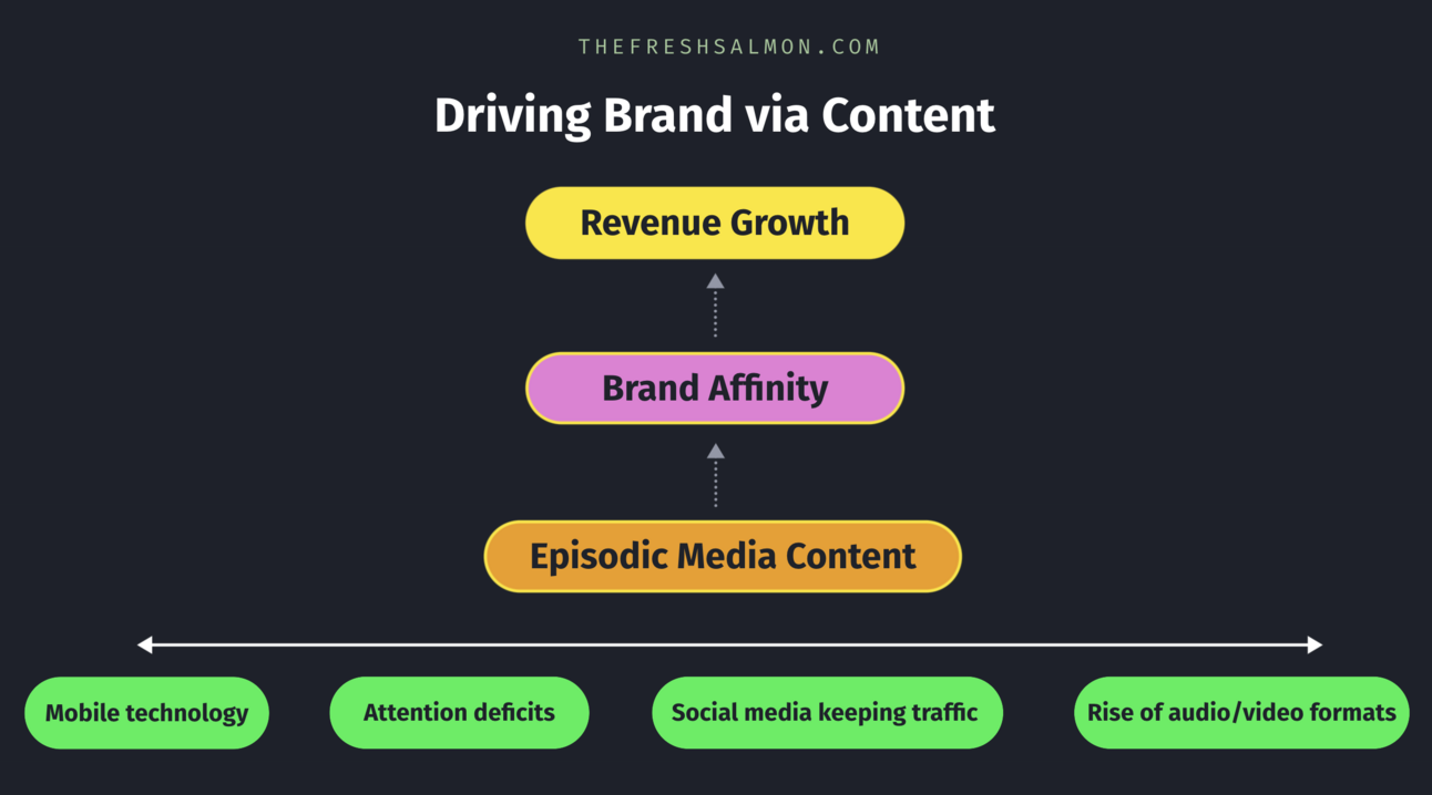 Skyrocket Growth: Dive Into the Content and Brand Renaissance Skyrocket Growth: Dive Into the Content and Brand Renaissance