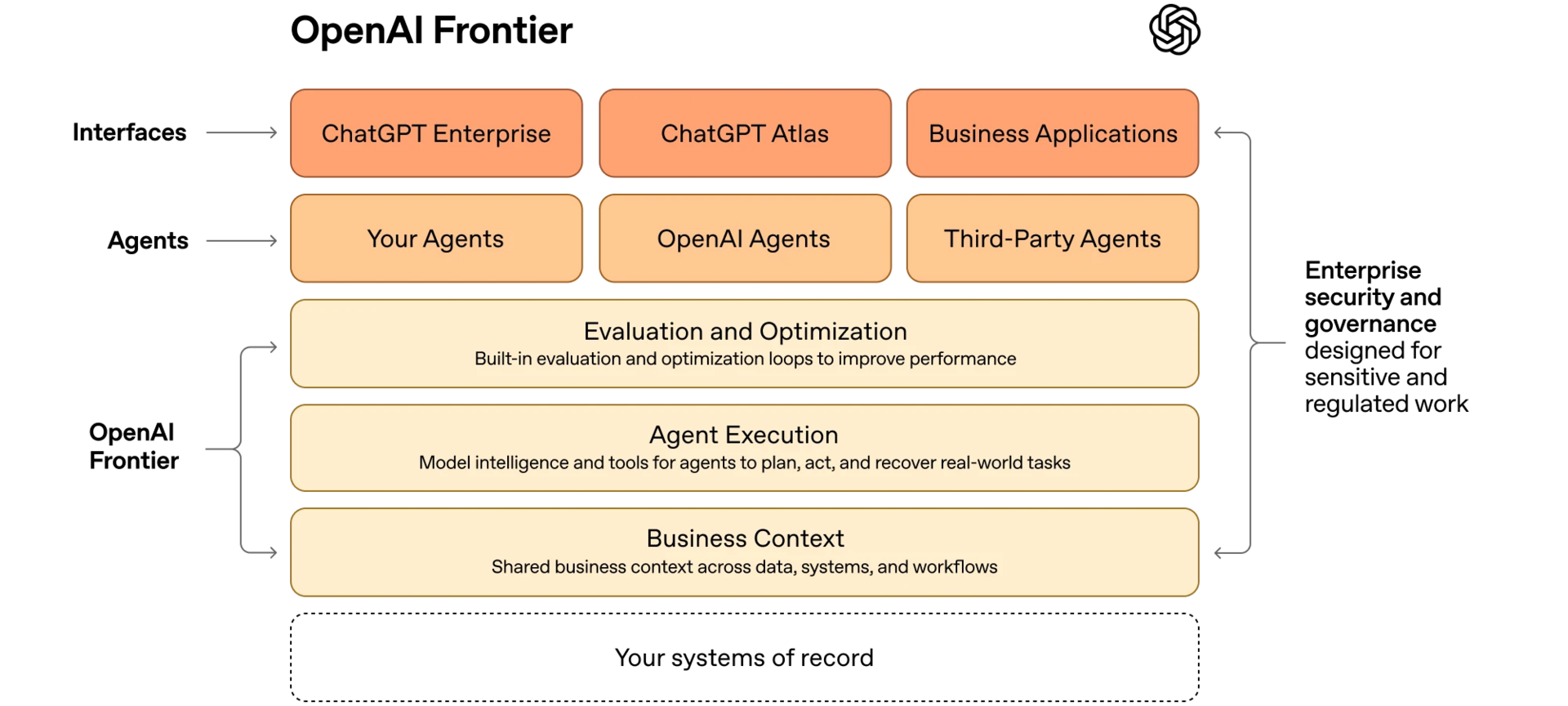 Frontier aims to make AI agents deployable