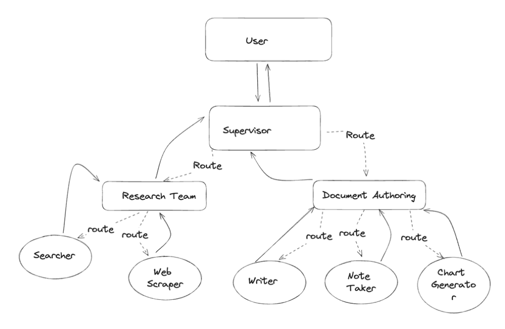 Multi Agent Collaboration Frameworks