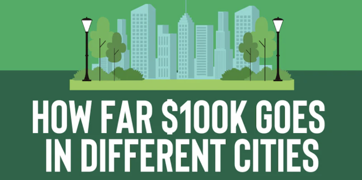How far does $100K go in different cities?