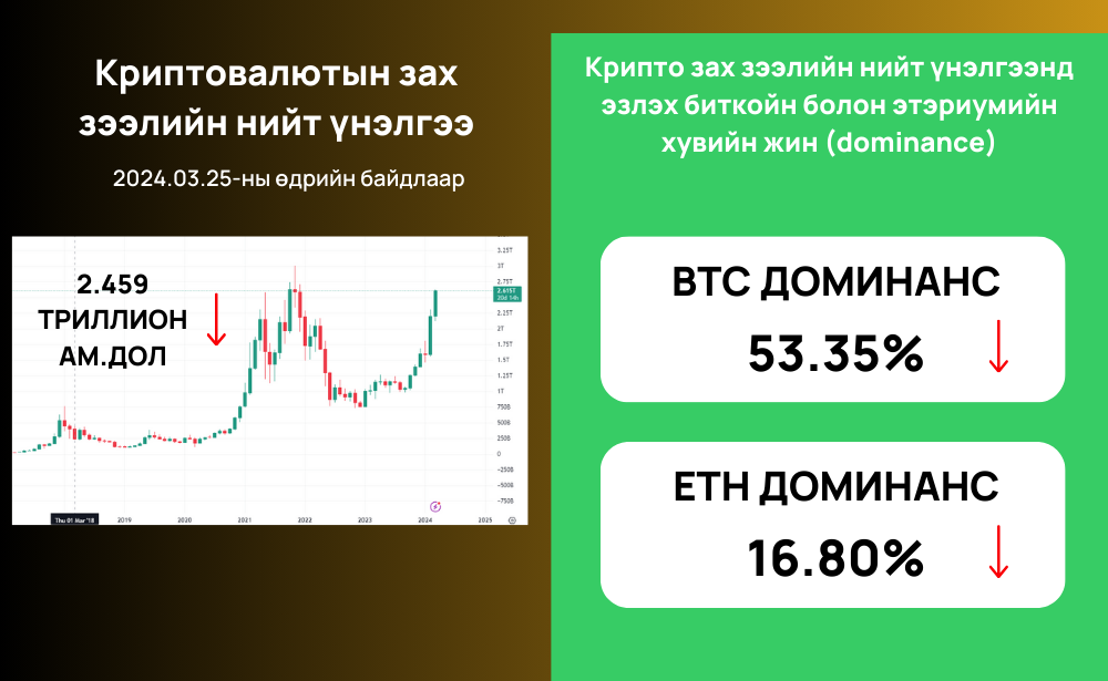 Криптовалютын зах зээлийн өнөөгийн байдал