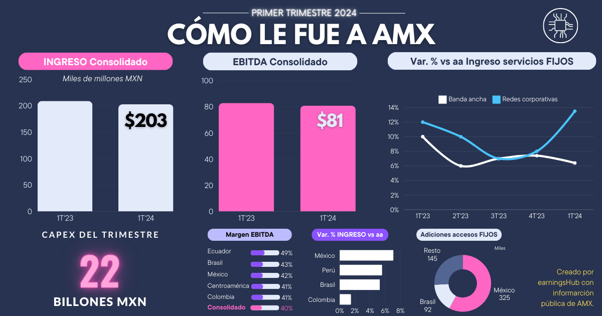 ¿Cómo le fue a América Móvil?