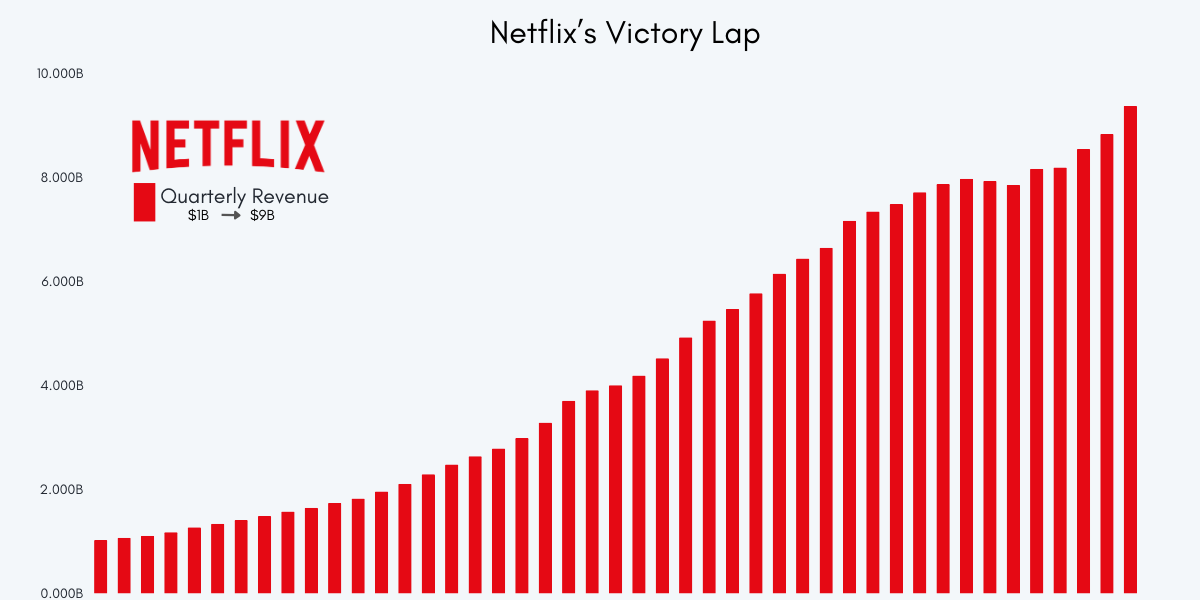 Netflix’s Victory Lap 🎬
